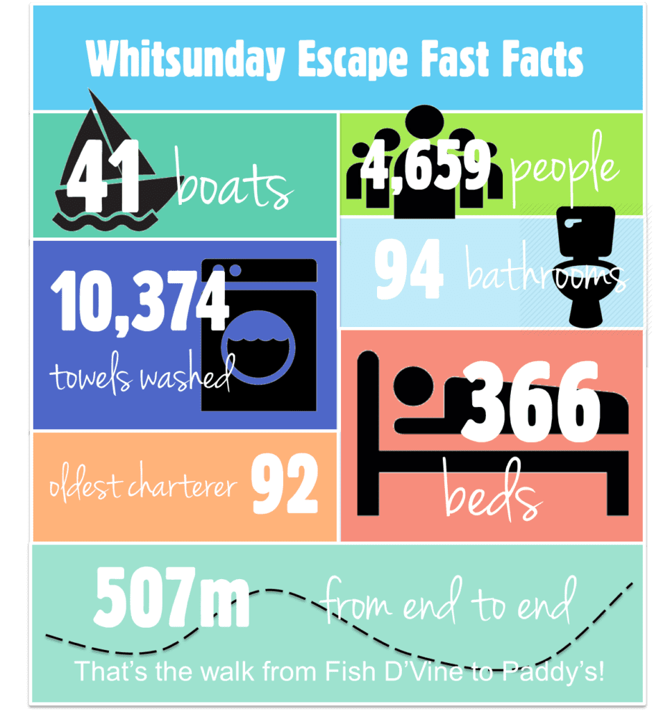 fast facts infographic - Whitsunday Escape™